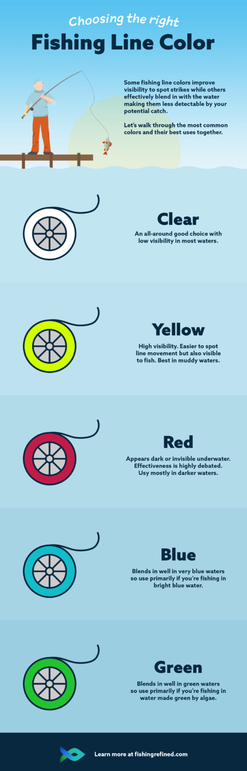Different Types of Fishing Line Explained
